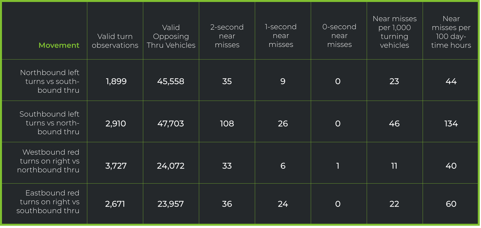 Proactive Approach for Better Road Safety in the US: Near-Miss Analysis ...